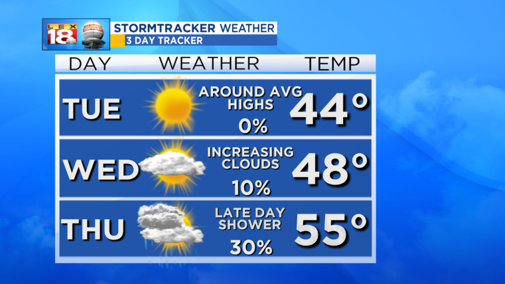 Tracking A Few More Dry Days