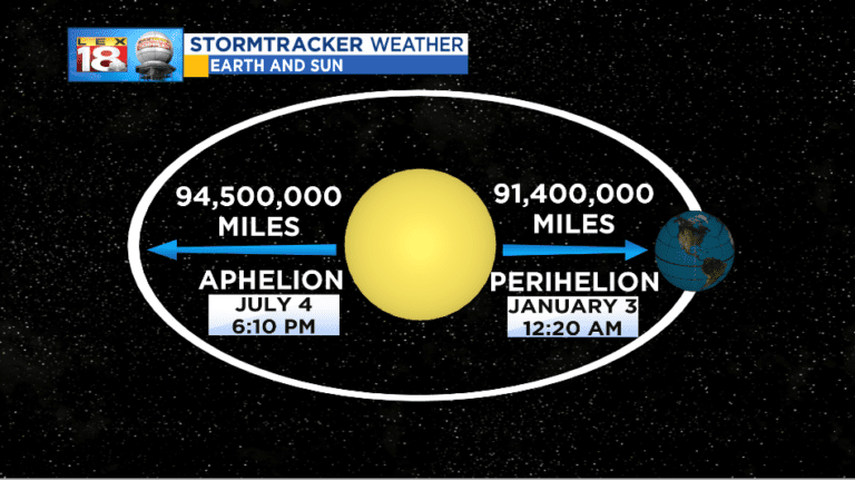 Happy Perihelion Day